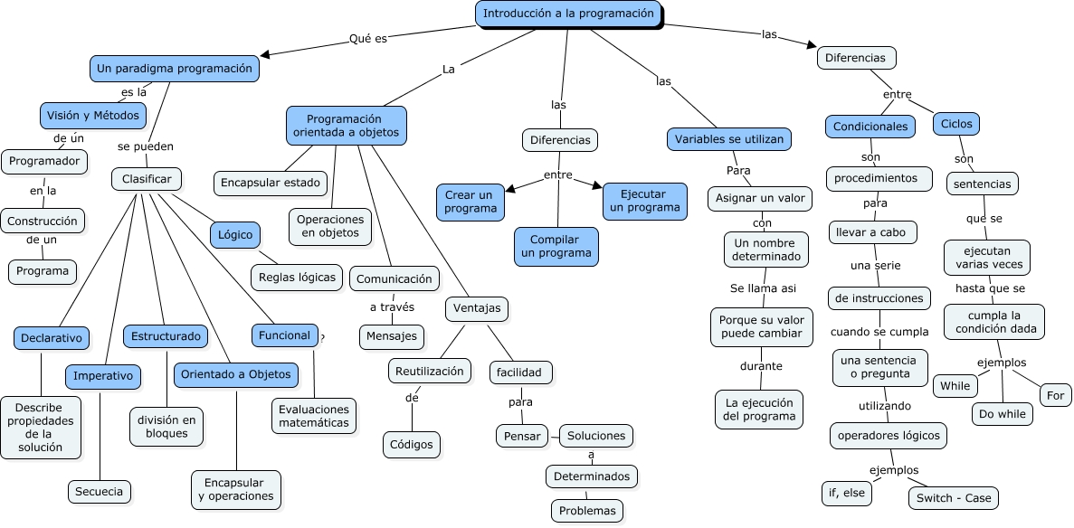 Mapa Introducción a la programación.cmap